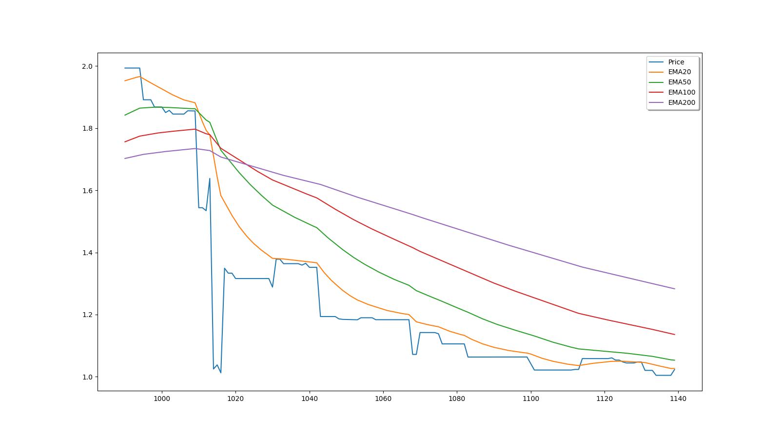 ARTH Exponential Moving Averages