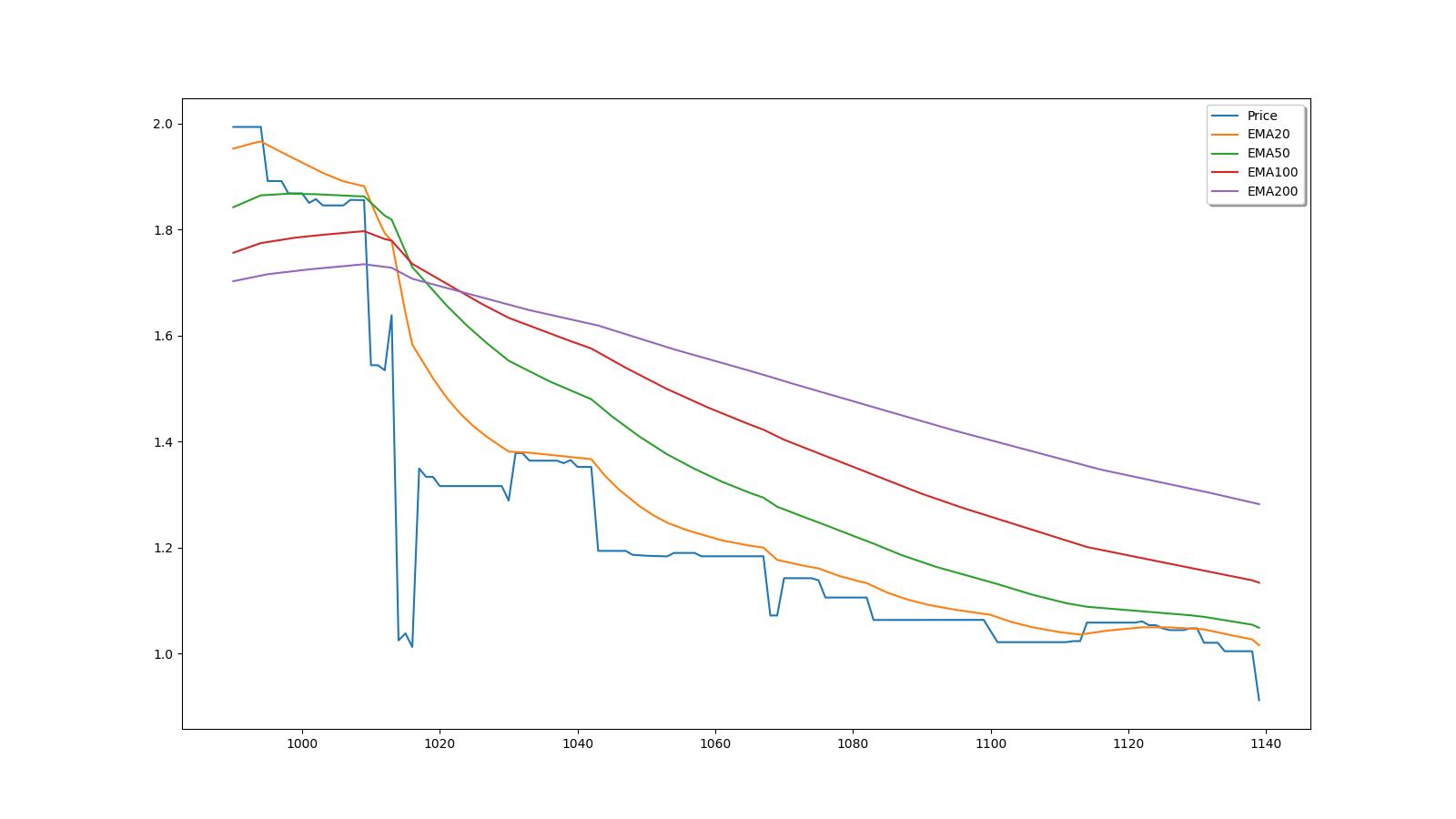ARTH Exponential Moving Averages