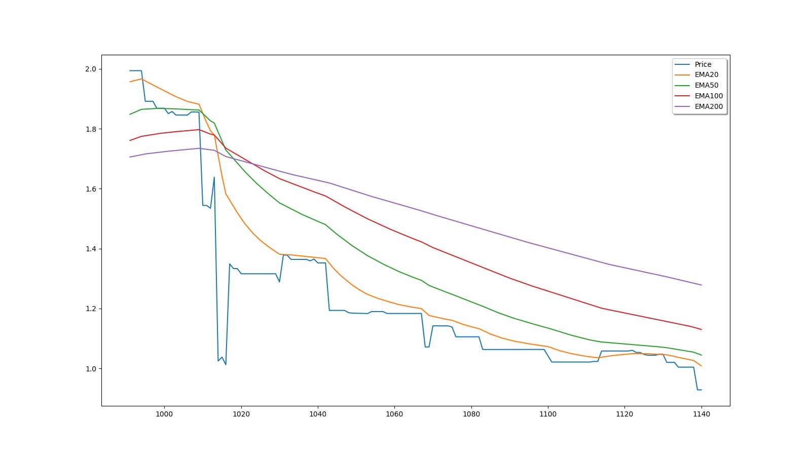 ARTH Exponential Moving Averages