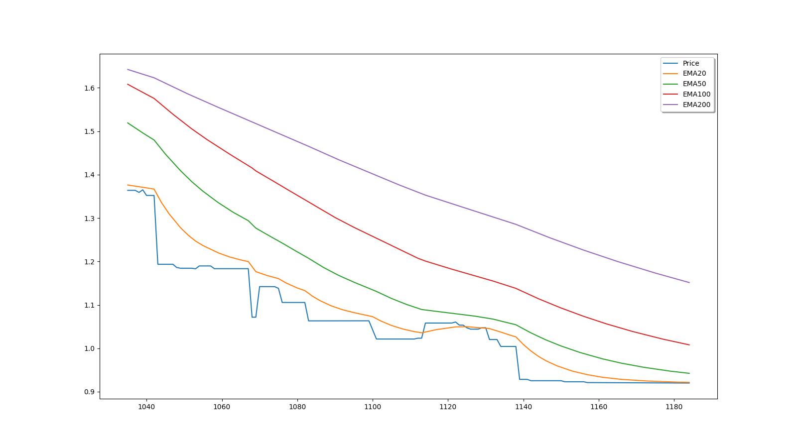 ARTH Exponential Moving Averages