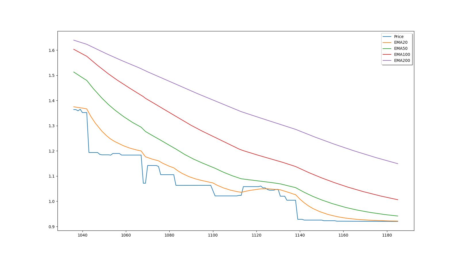 ARTH Exponential Moving Averages