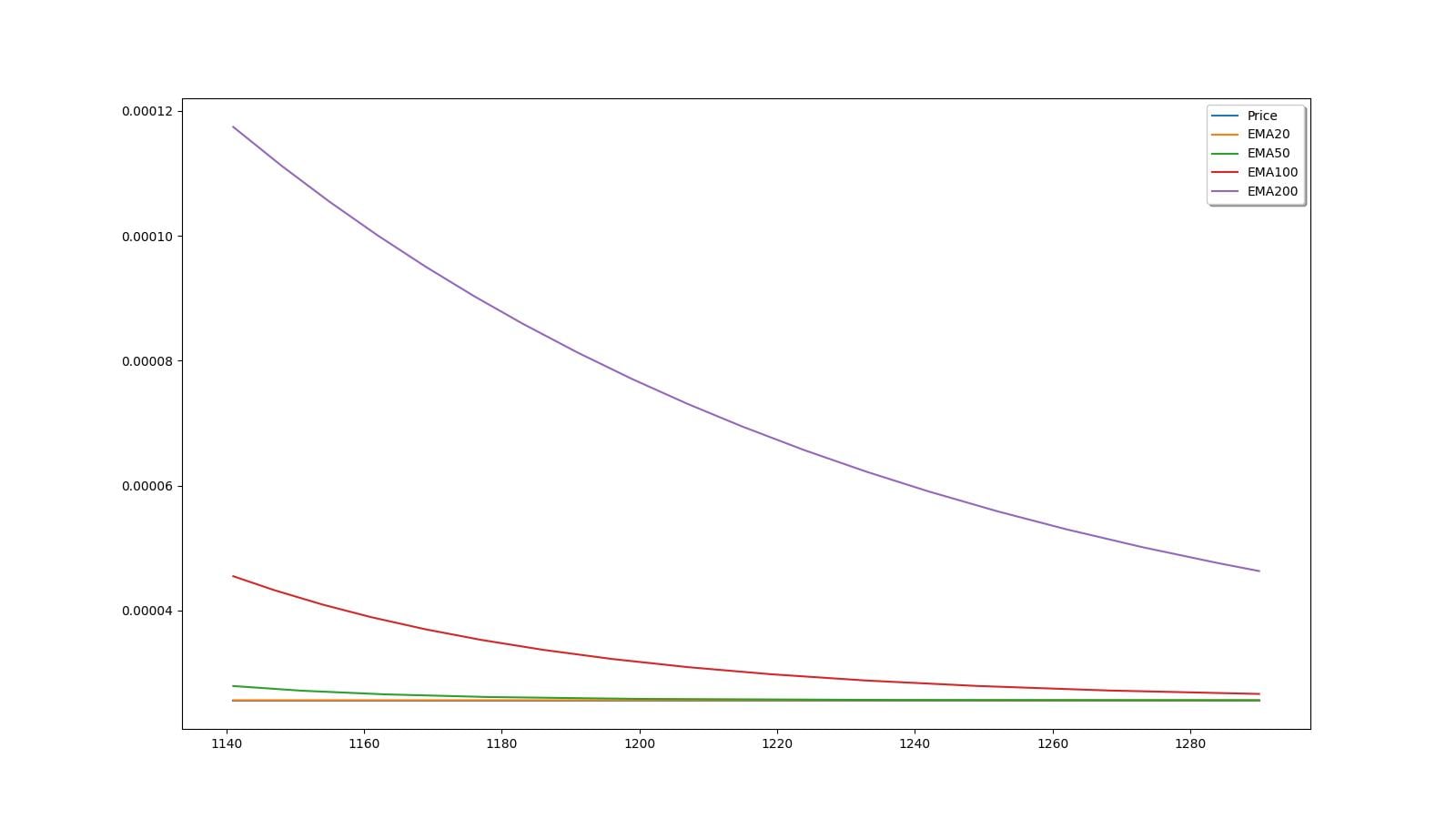 ArthSwap Exponential Moving Averages