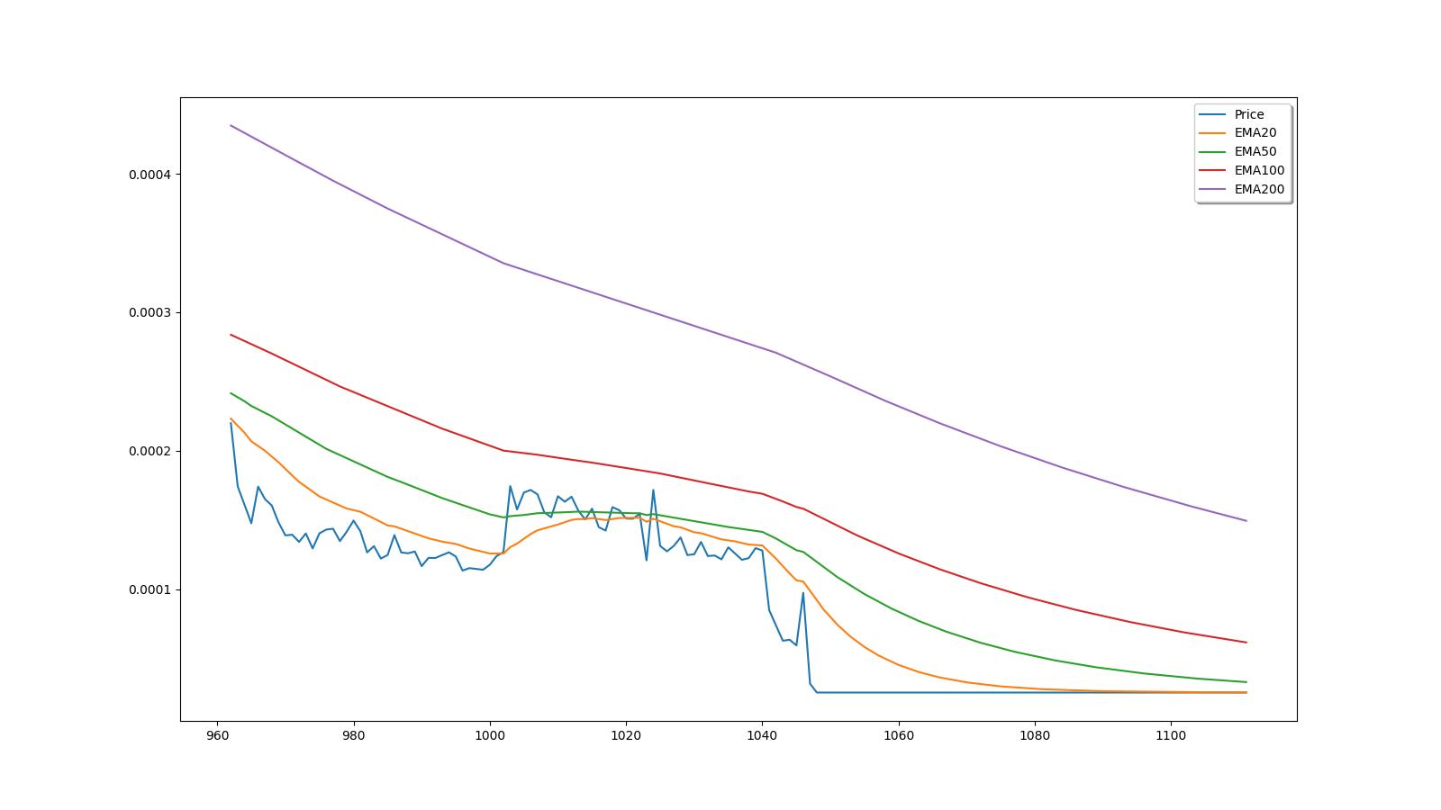 ArthSwap Exponential Moving Averages