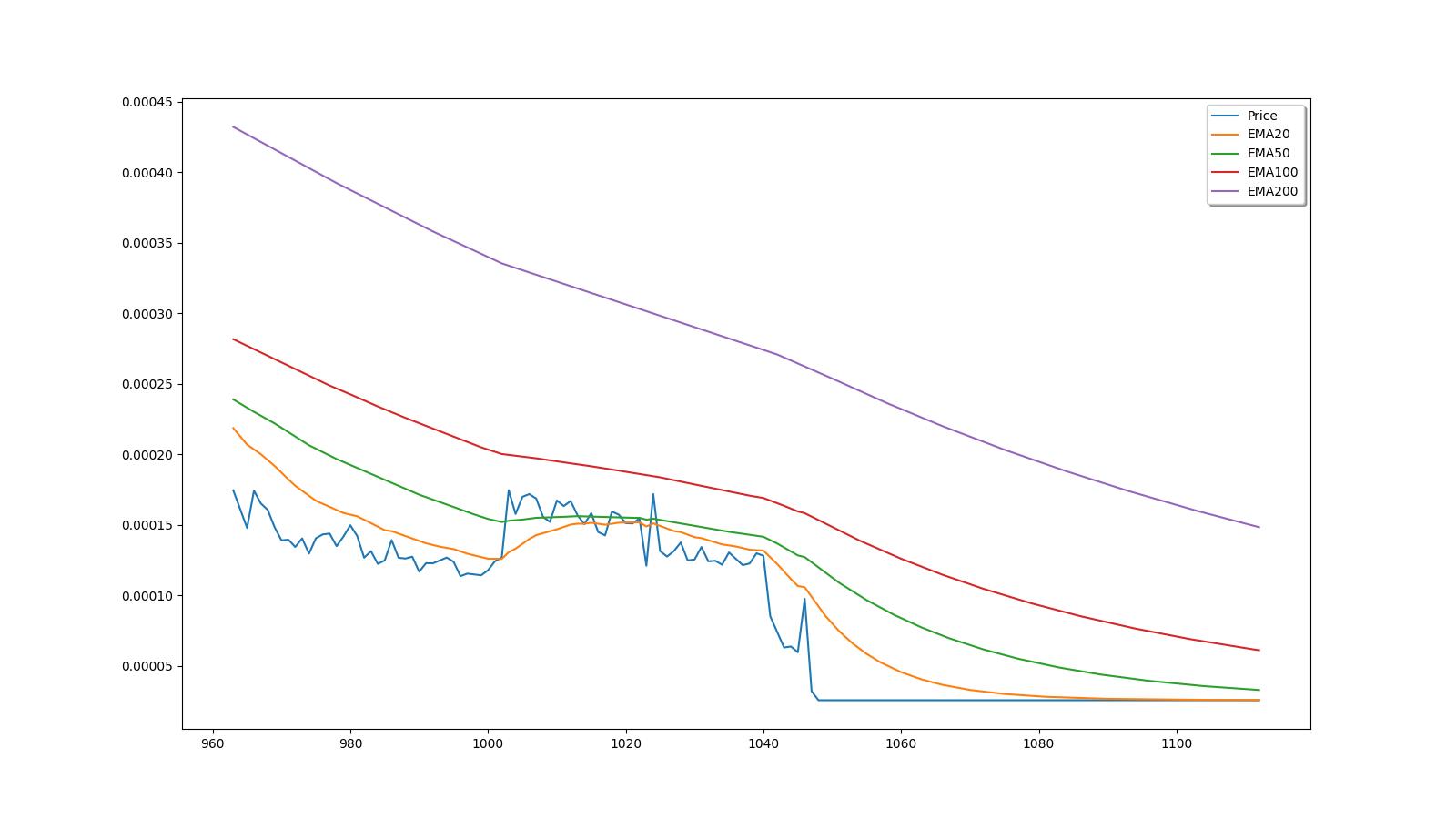 ArthSwap Exponential Moving Averages