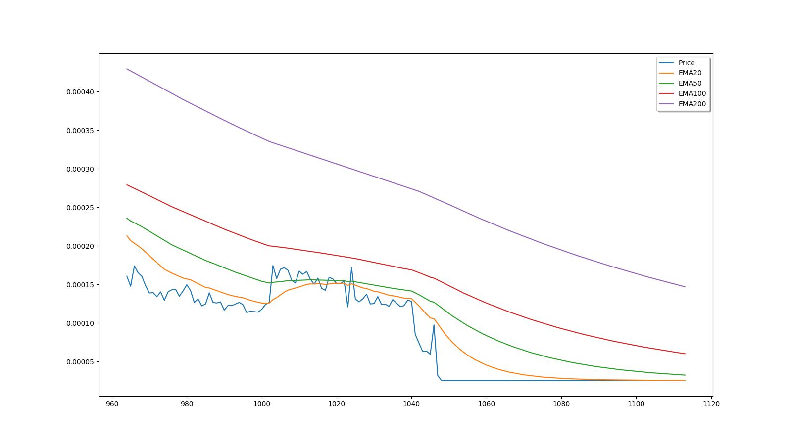 ArthSwap Exponential Moving Averages