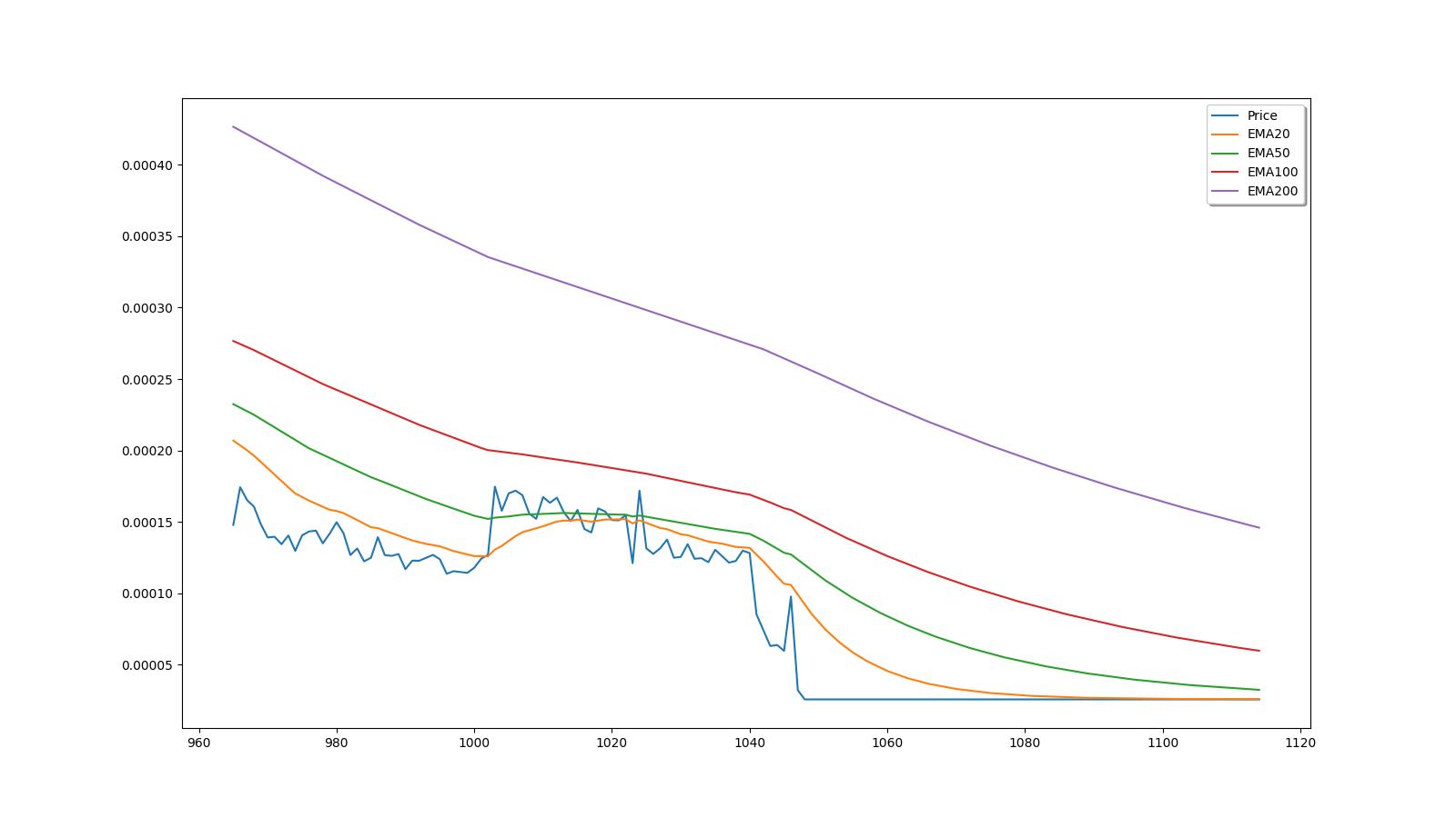 ArthSwap Exponential Moving Averages