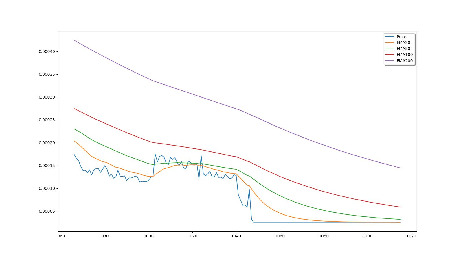ArthSwap Exponential Moving Averages