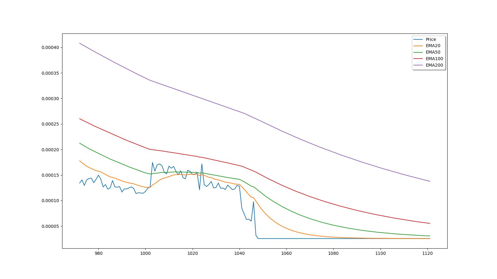 ArthSwap Exponential Moving Averages