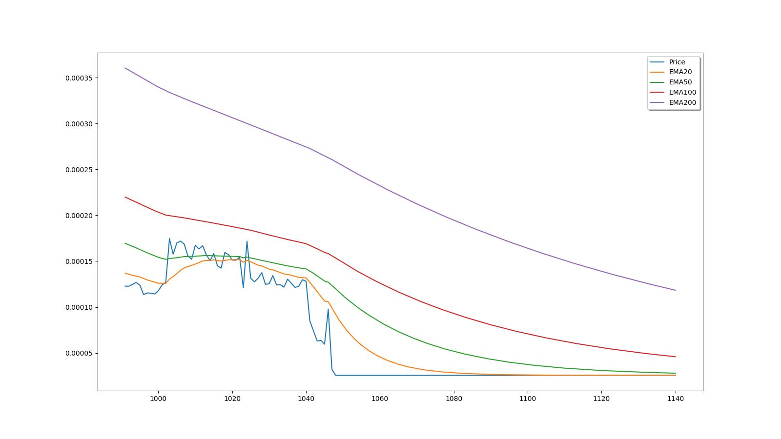 ArthSwap Exponential Moving Averages