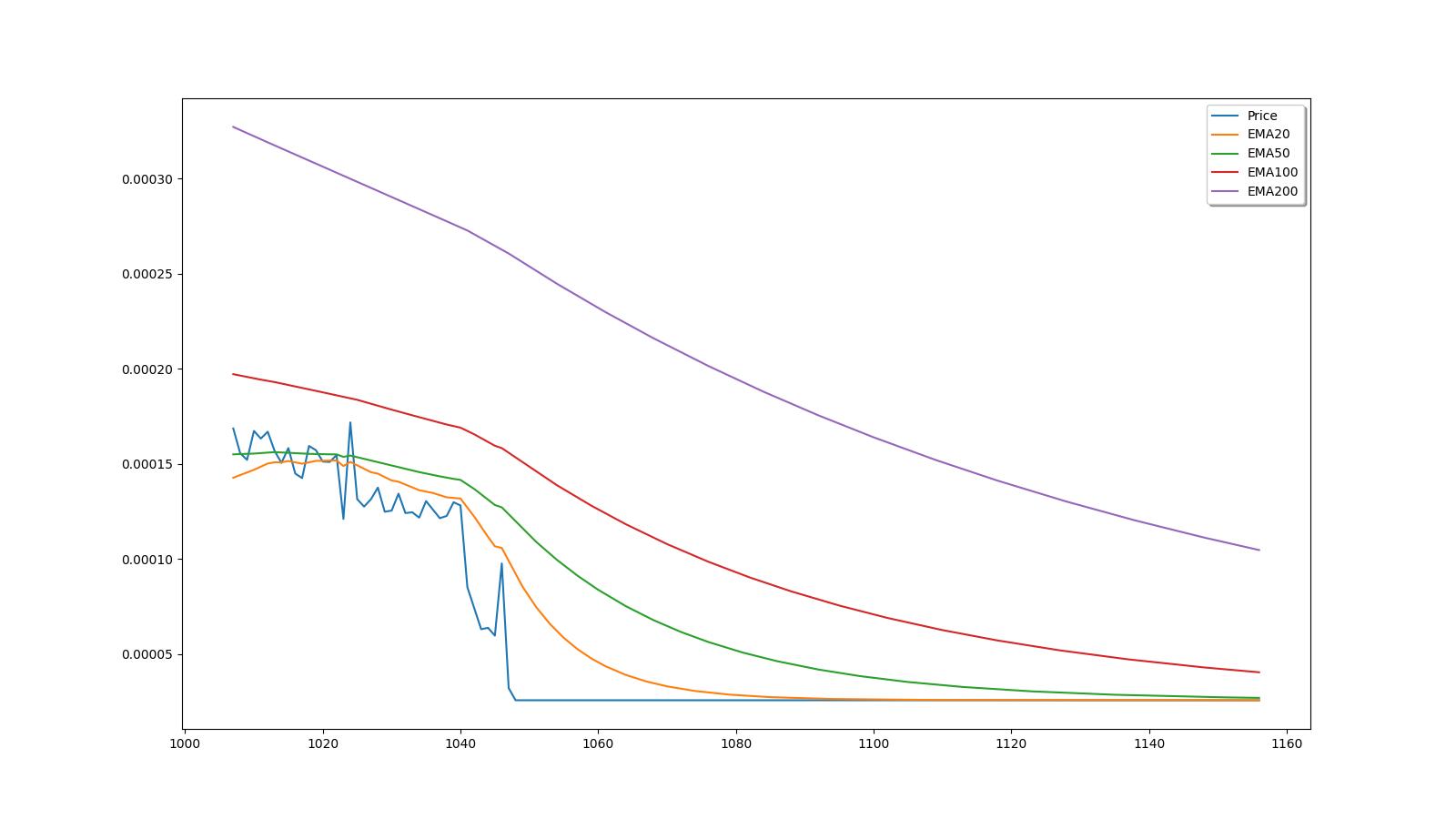 ArthSwap Exponential Moving Averages
