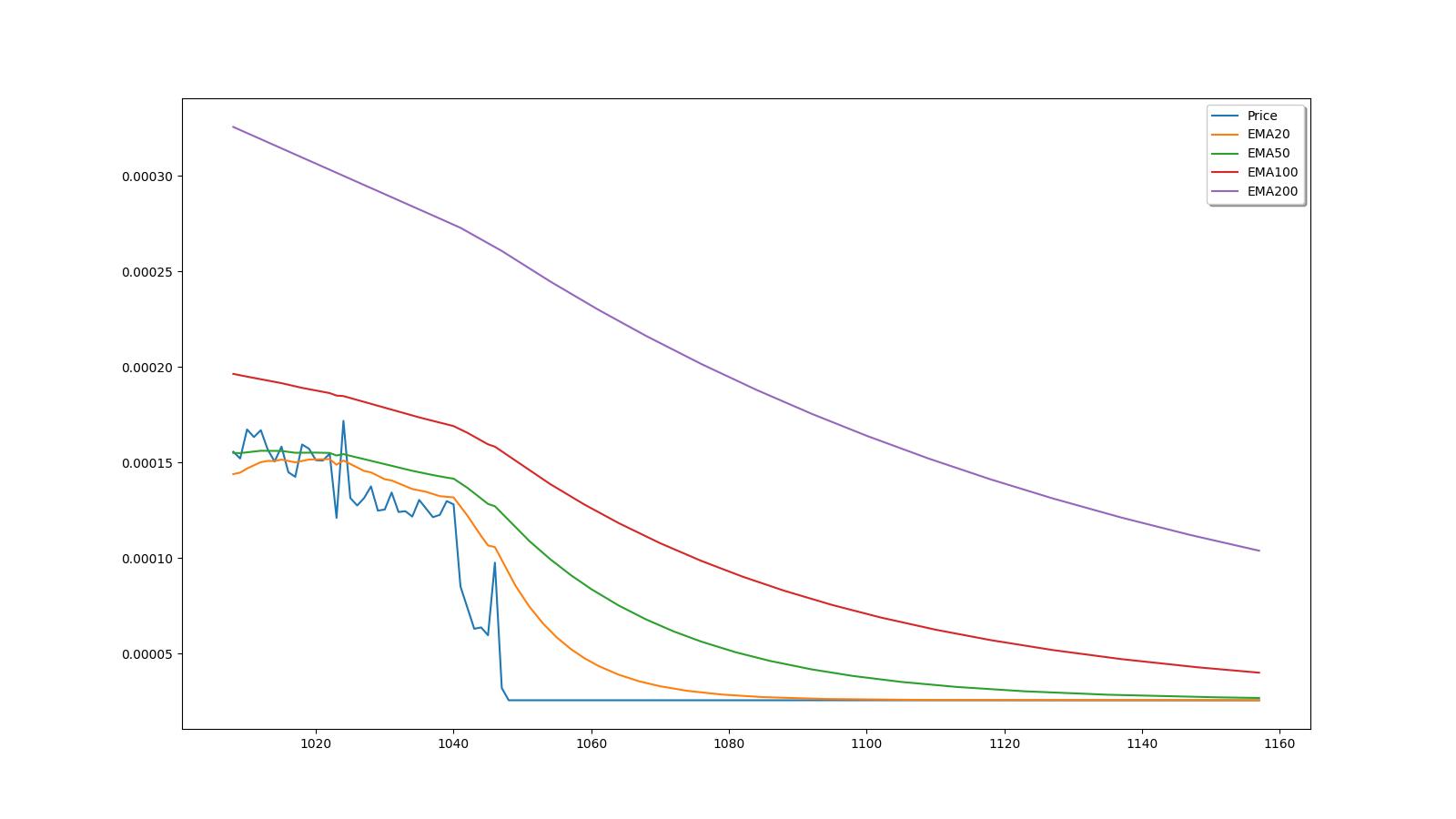 ArthSwap Exponential Moving Averages