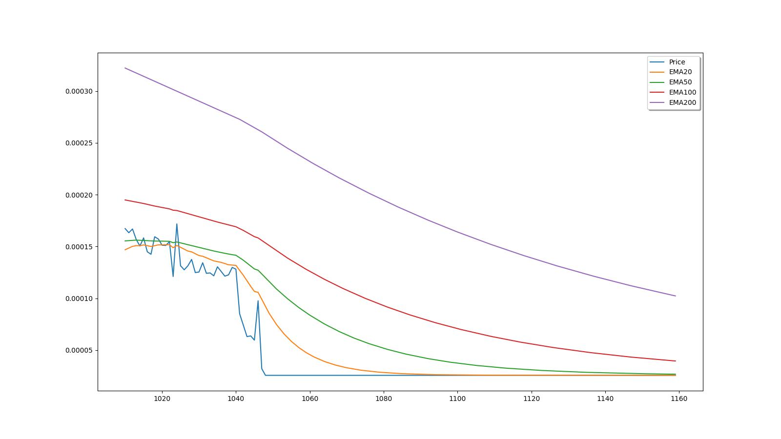 ArthSwap Exponential Moving Averages