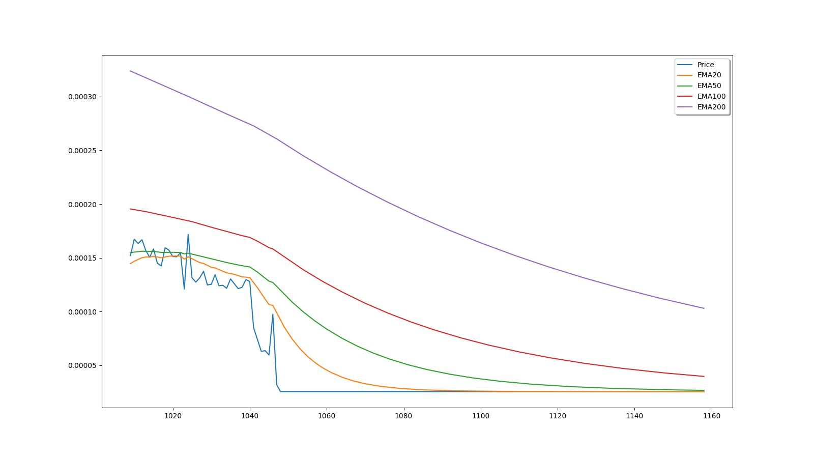 ArthSwap Exponential Moving Averages