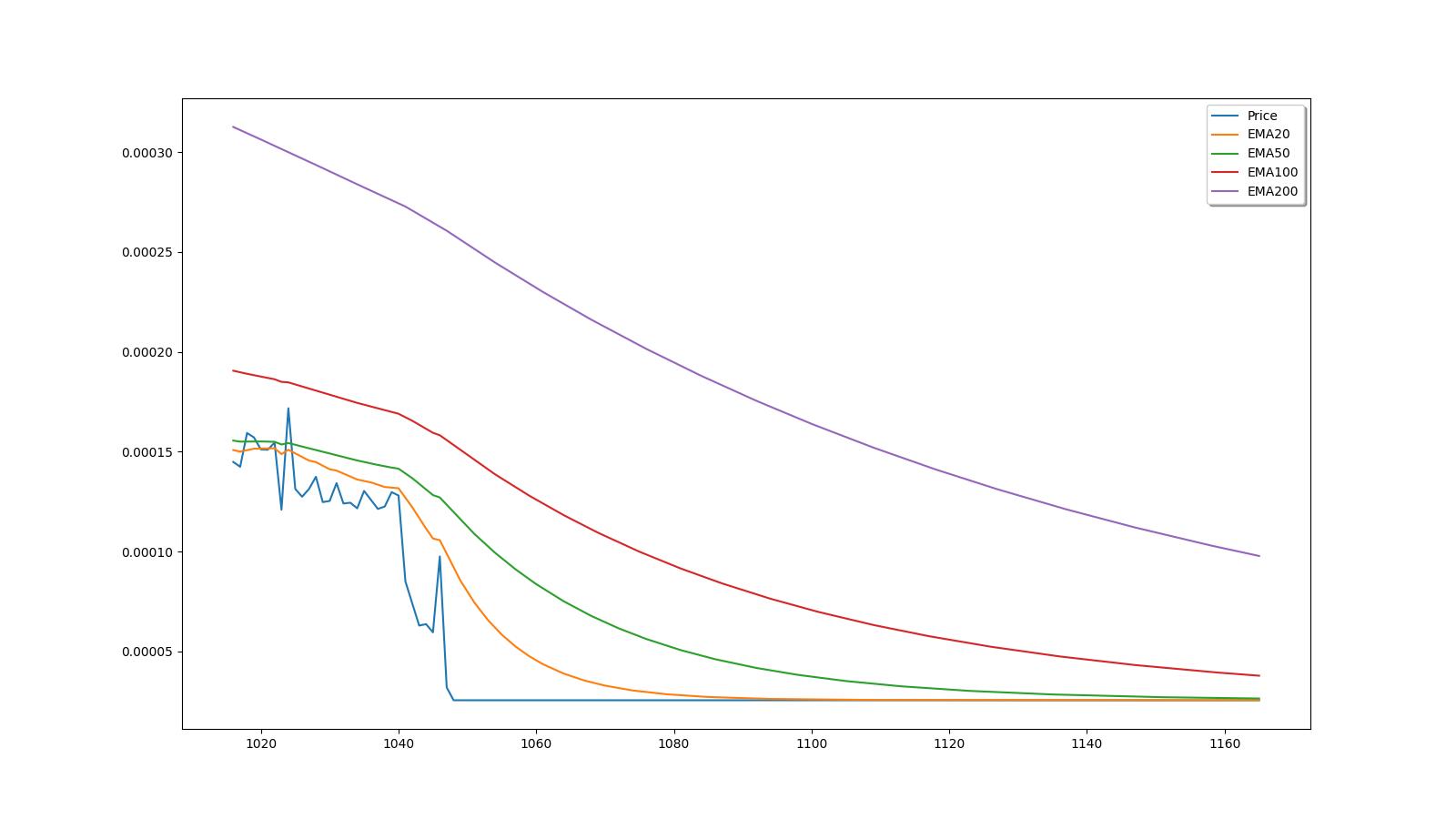 ArthSwap Exponential Moving Averages