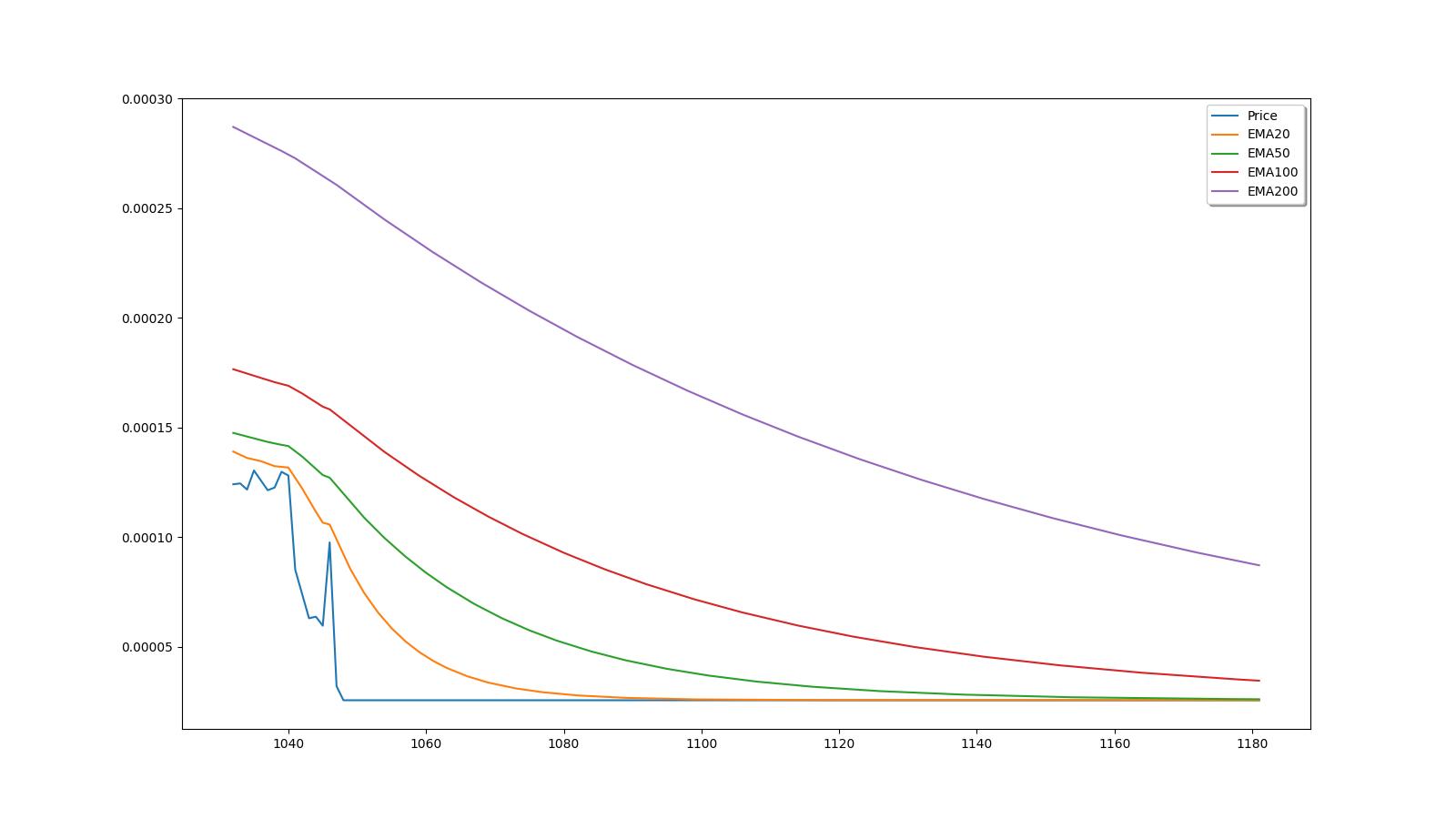 ArthSwap Exponential Moving Averages