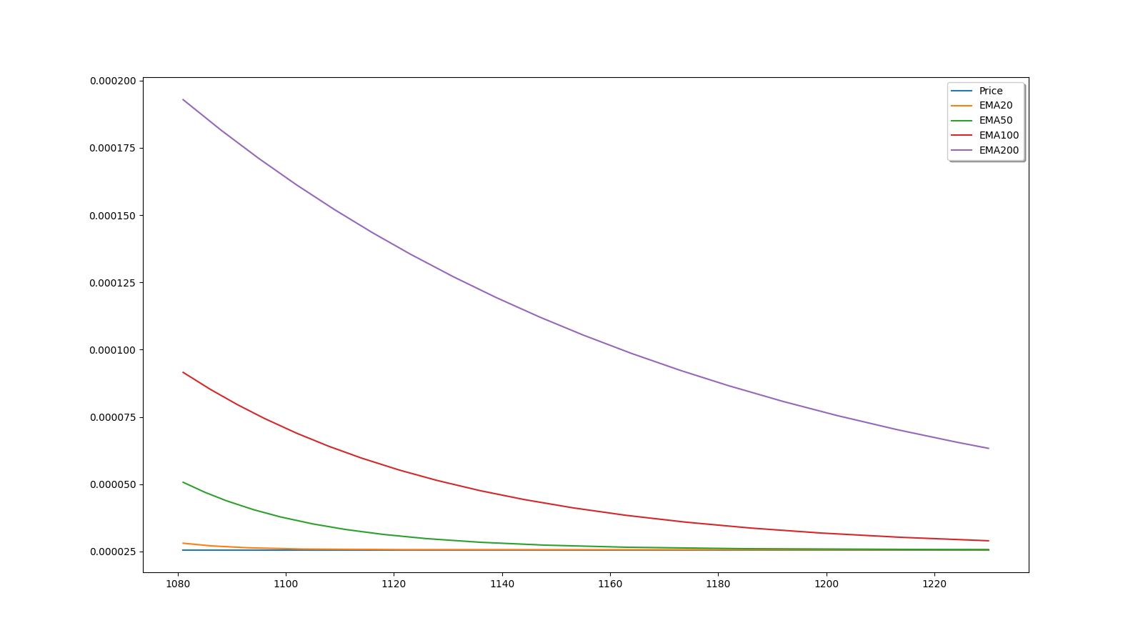 ArthSwap Exponential Moving Averages