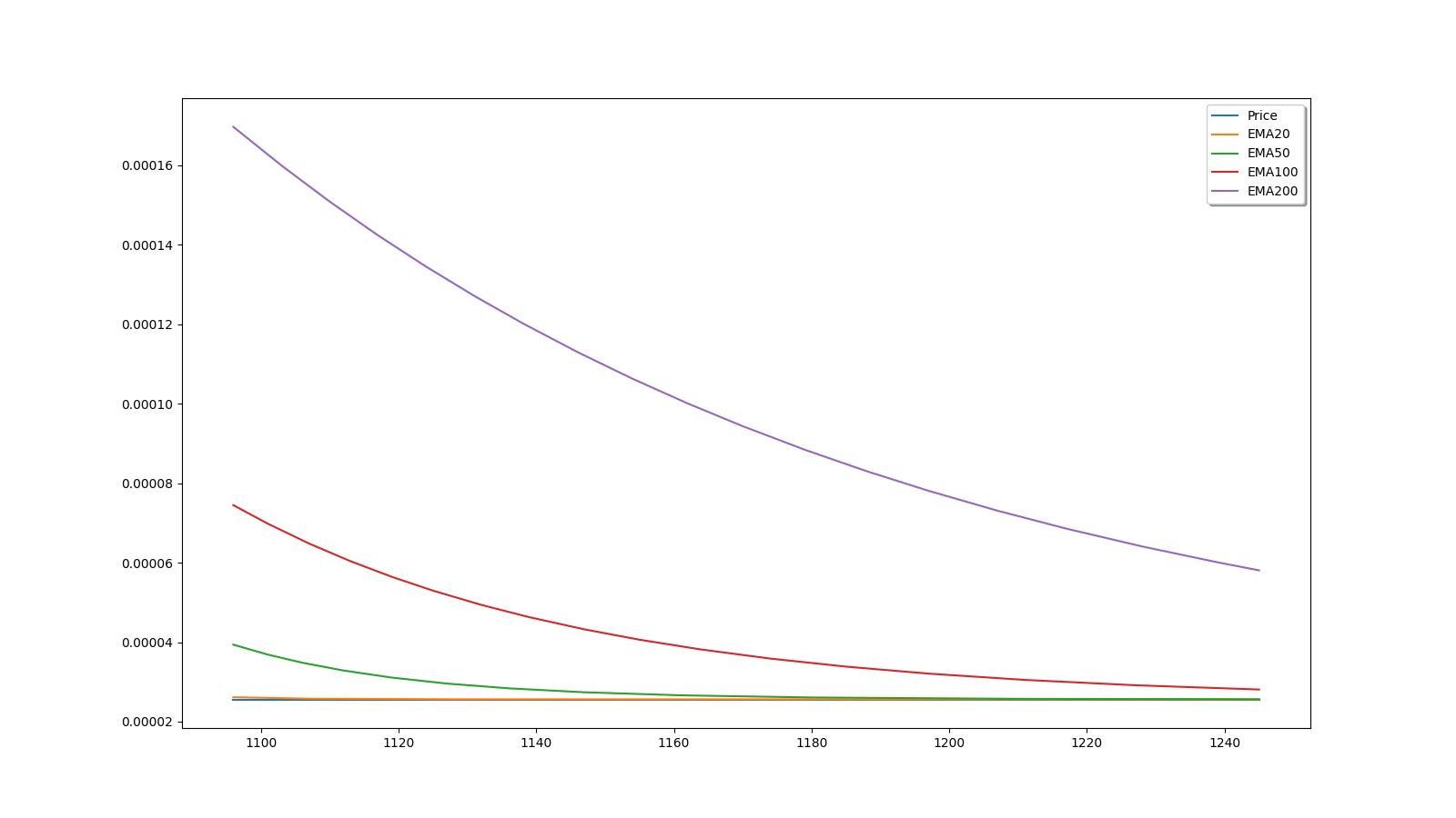 ArthSwap Exponential Moving Averages