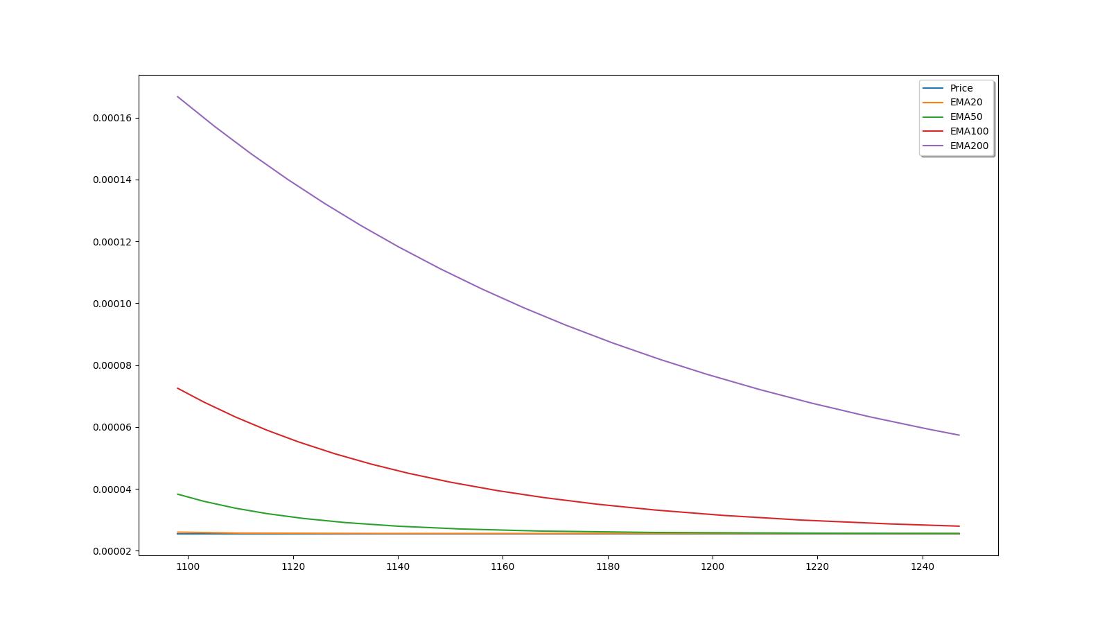 ArthSwap Exponential Moving Averages