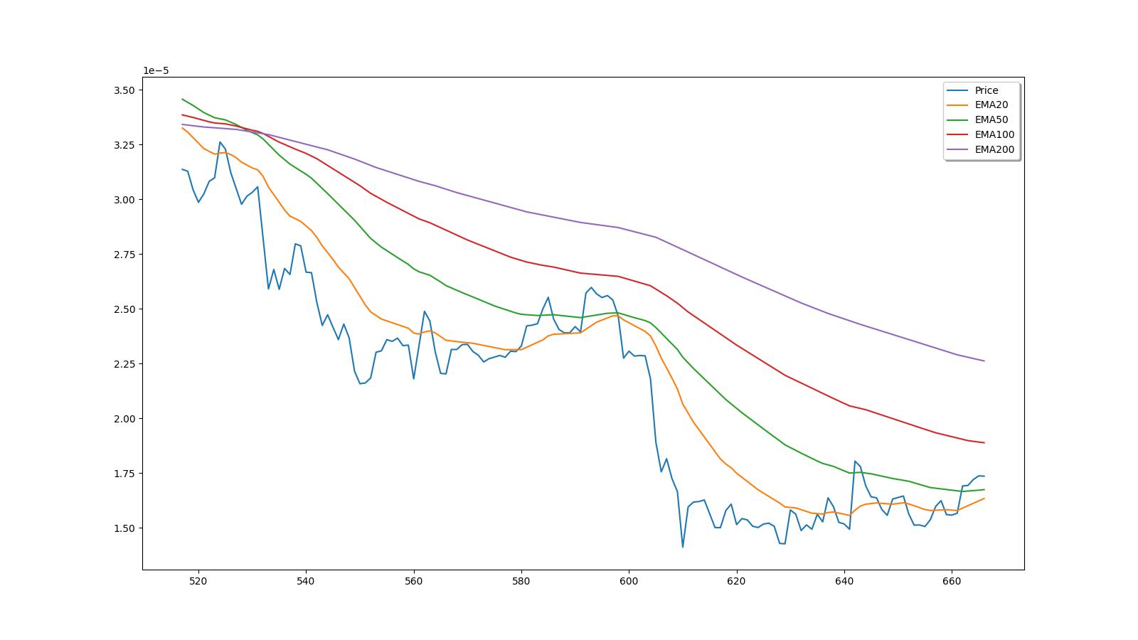 Artificial Idiot Exponential Moving Averages