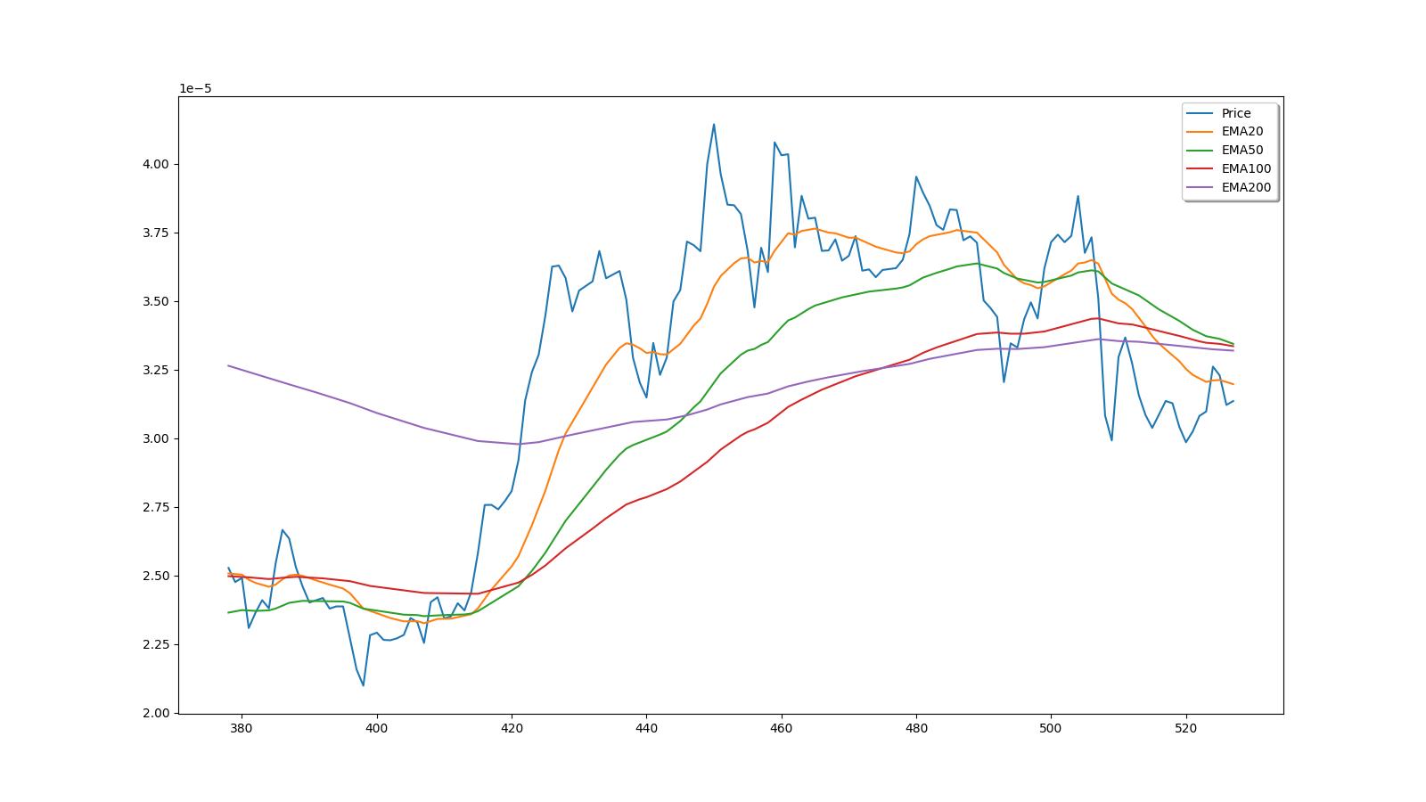 Artificial Idiot Exponential Moving Averages