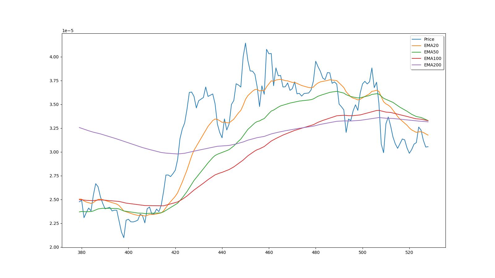 Artificial Idiot Exponential Moving Averages