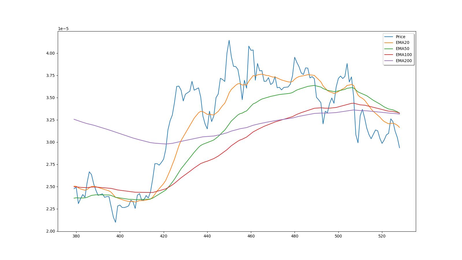 Artificial Idiot Exponential Moving Averages