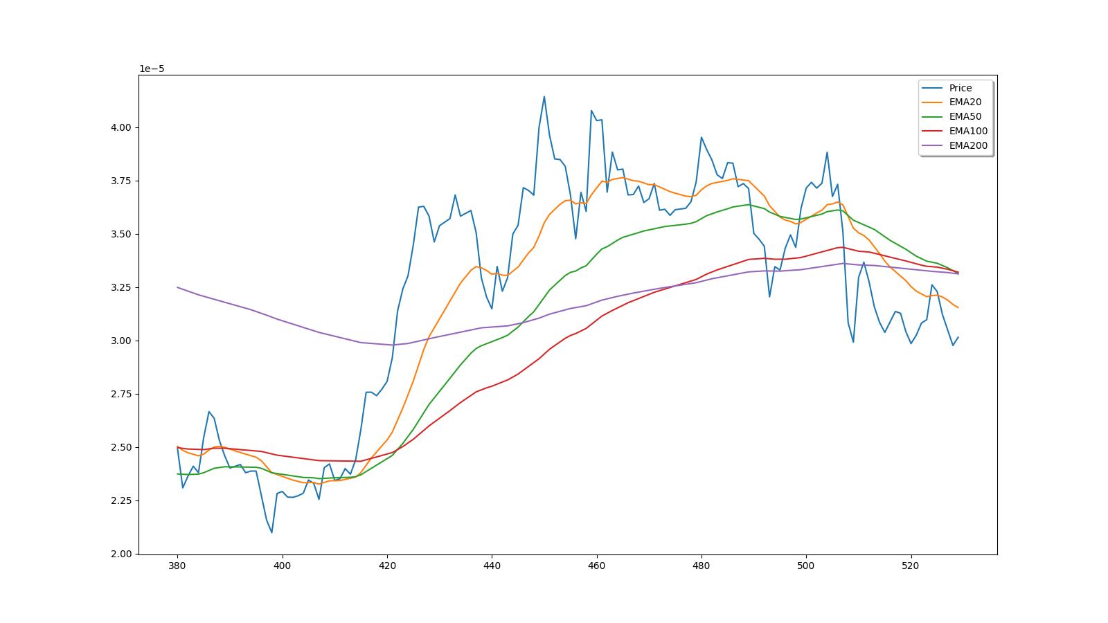 Artificial Idiot Exponential Moving Averages
