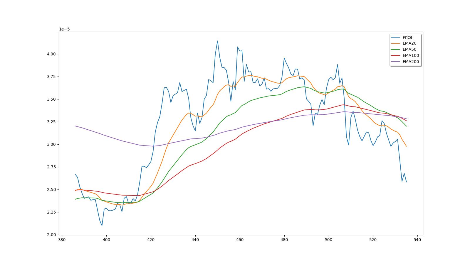 Artificial Idiot Exponential Moving Averages