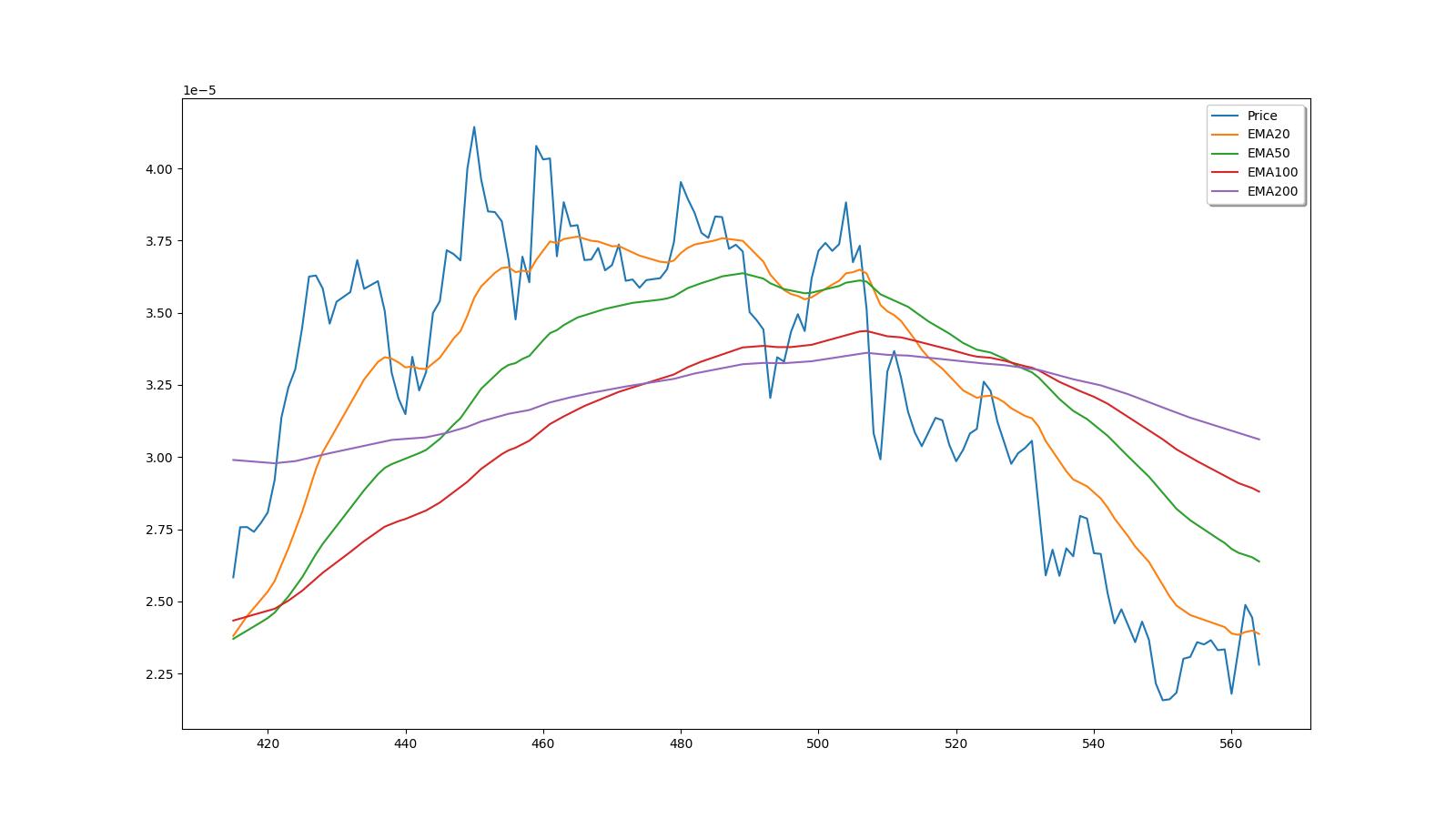 Artificial Idiot Exponential Moving Averages