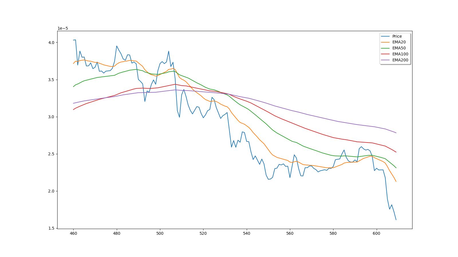 Artificial Idiot Exponential Moving Averages