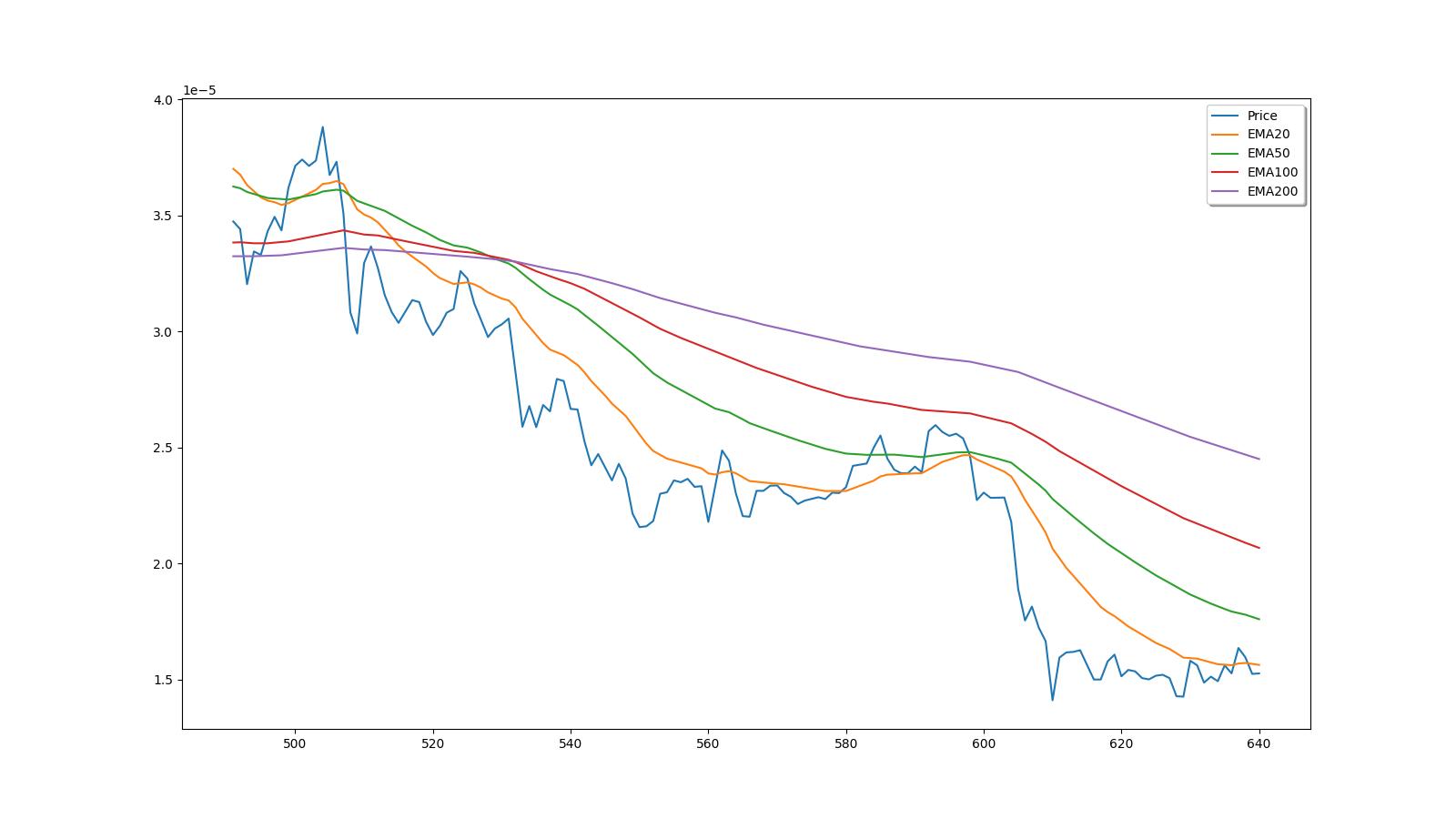 Artificial Idiot Exponential Moving Averages