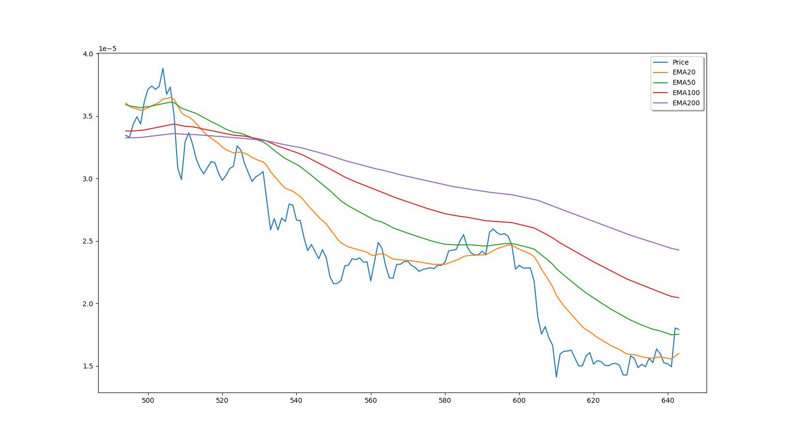Artificial Idiot Exponential Moving Averages