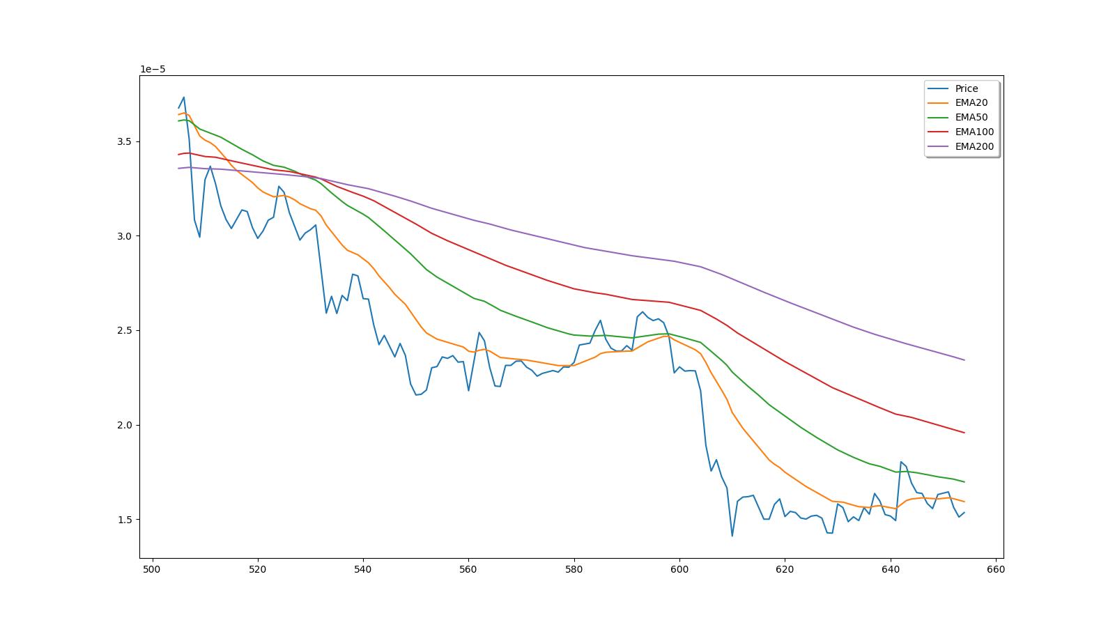 Artificial Idiot Exponential Moving Averages