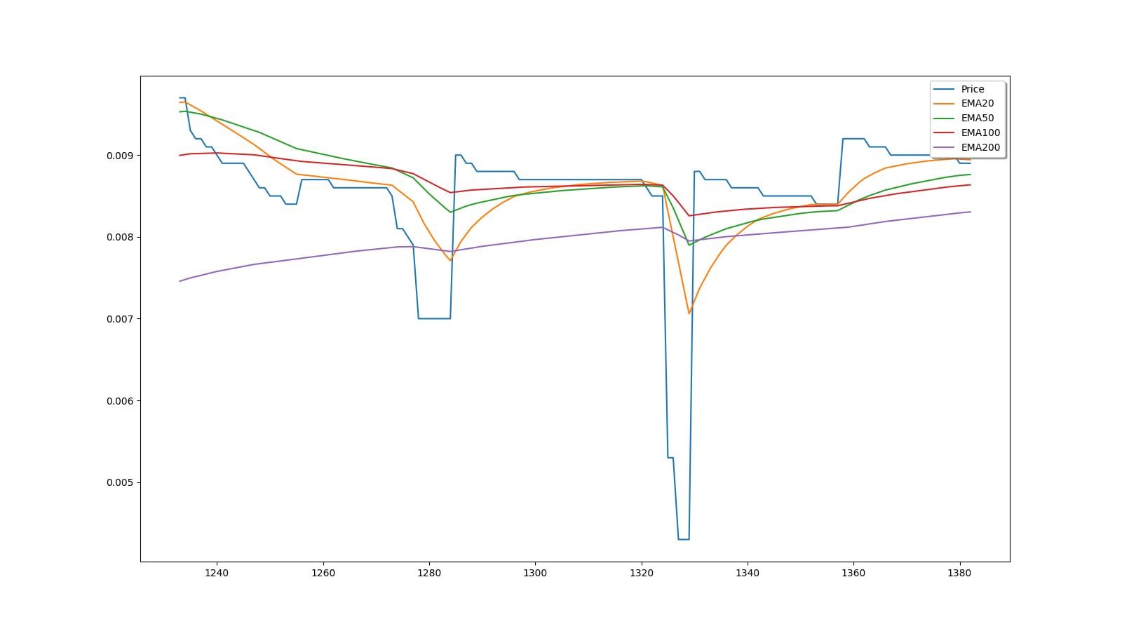 ARTL Exponential Moving Averages