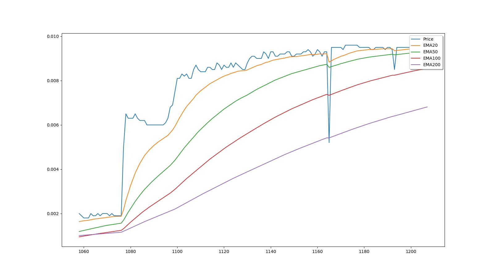 ARTL Exponential Moving Averages
