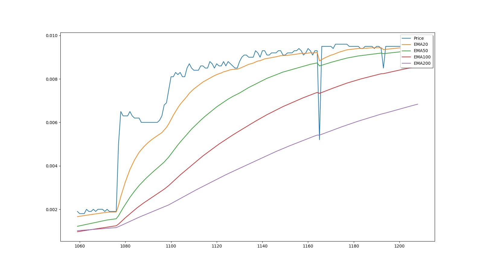 ARTL Exponential Moving Averages