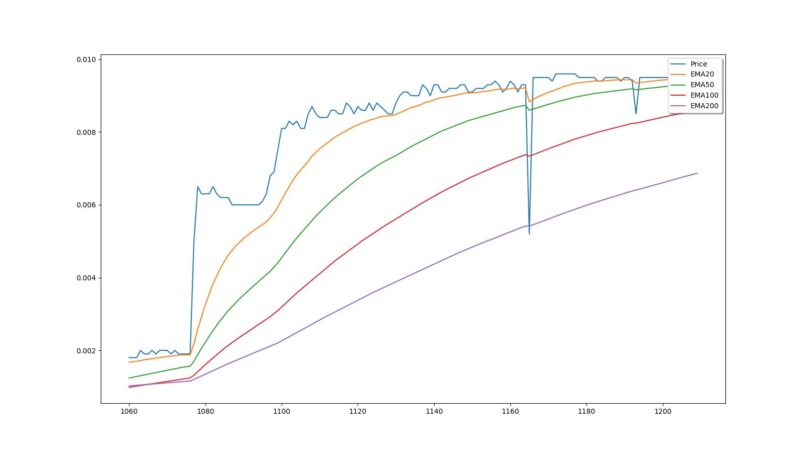 ARTL Exponential Moving Averages