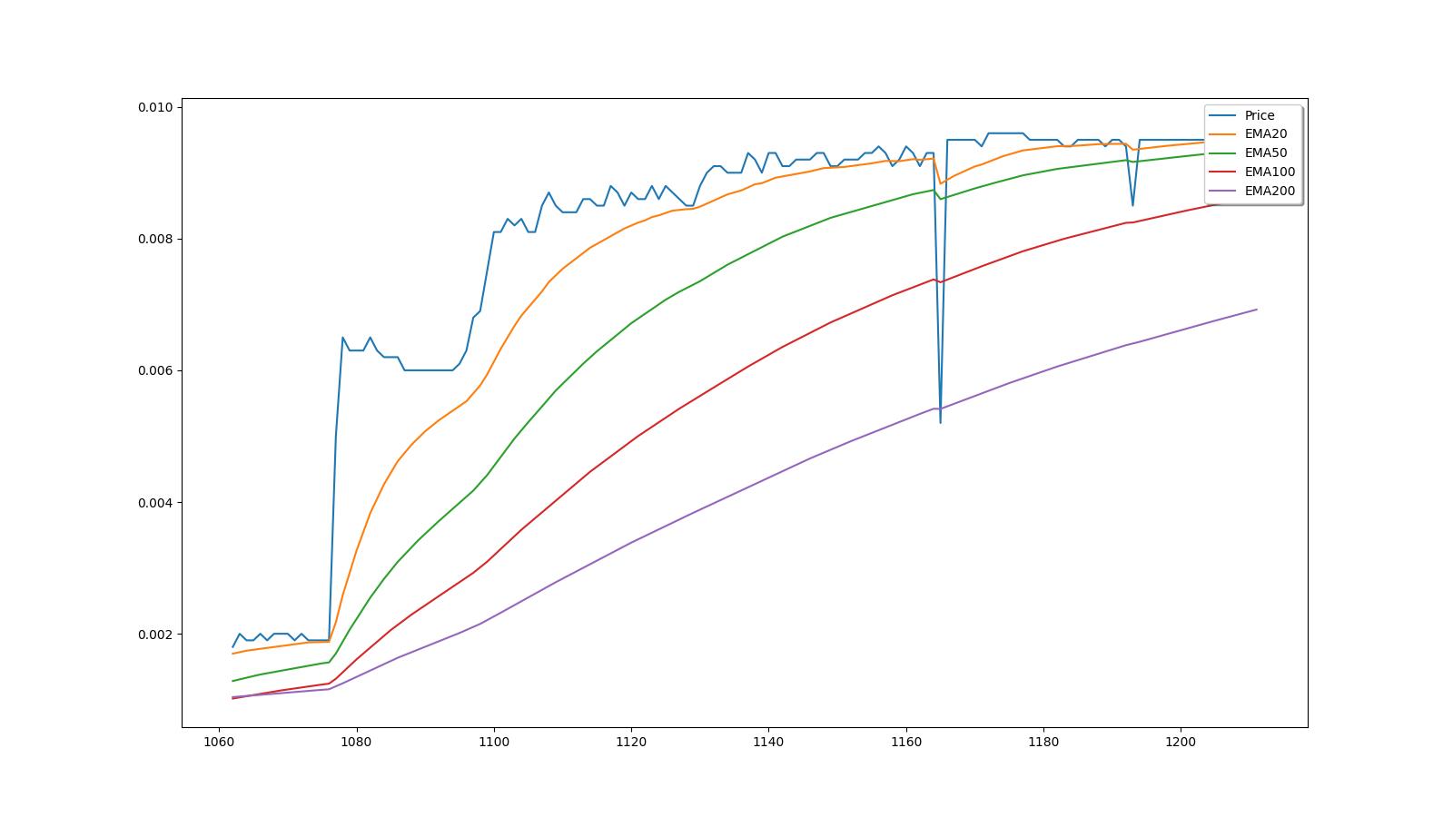 ARTL Exponential Moving Averages