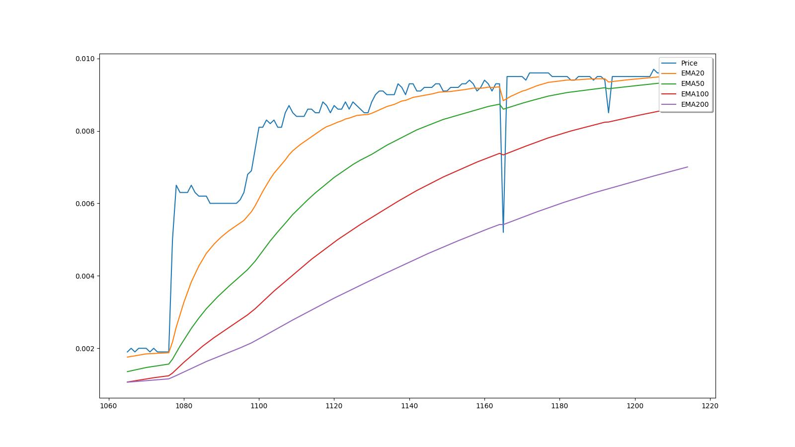 ARTL Exponential Moving Averages