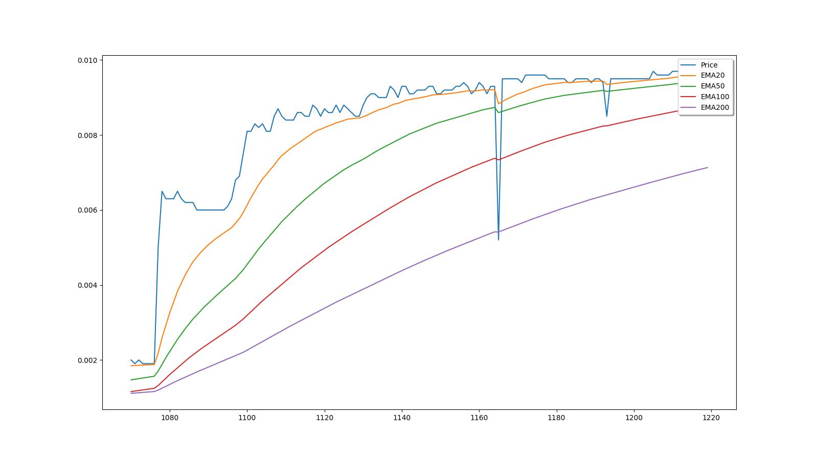 ARTL Exponential Moving Averages