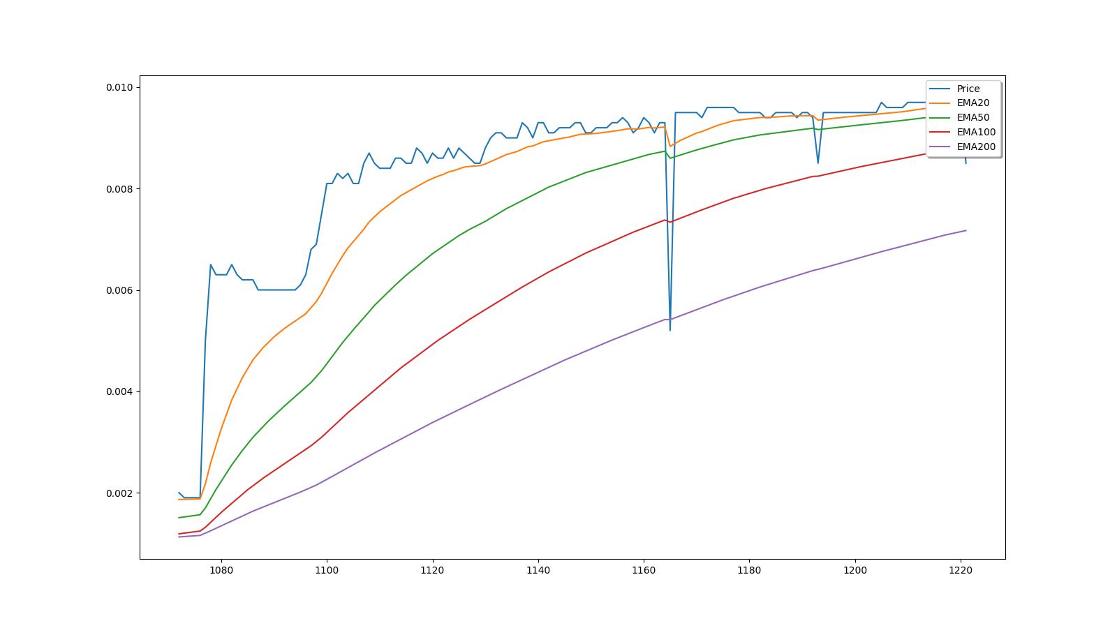 ARTL Exponential Moving Averages