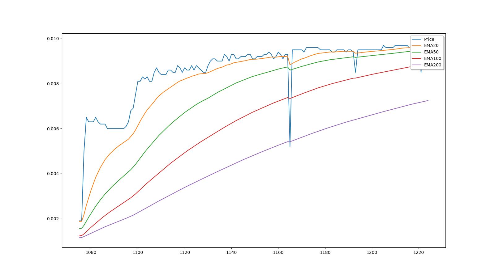 ARTL Exponential Moving Averages