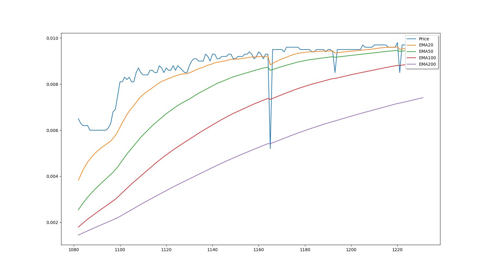 ARTL Exponential Moving Averages