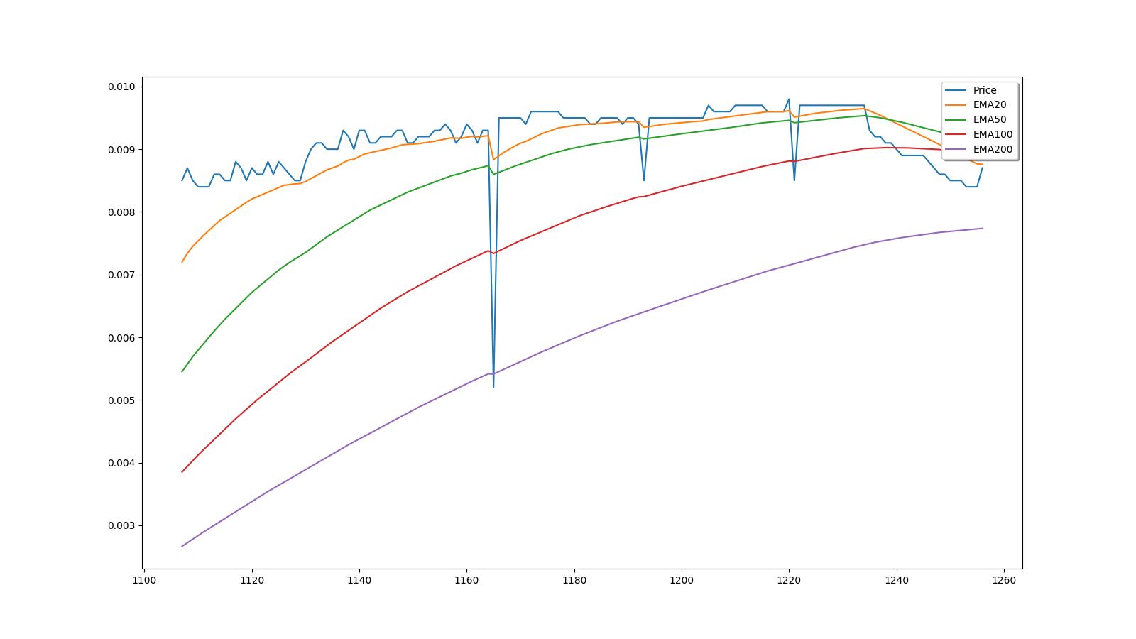 ARTL Exponential Moving Averages