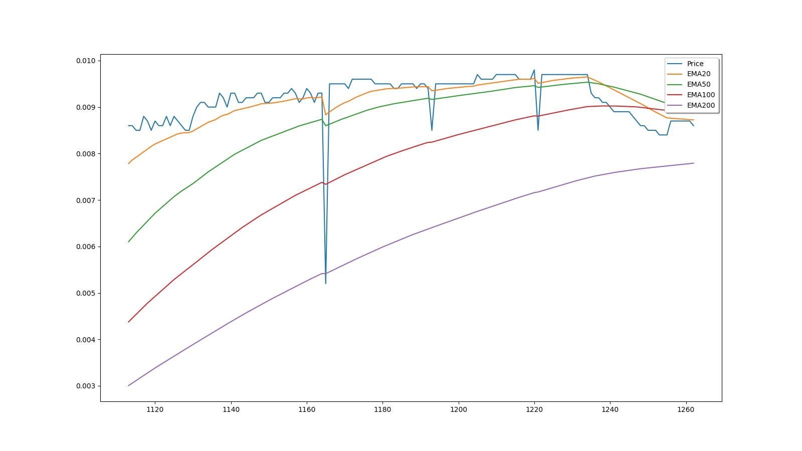 ARTL Exponential Moving Averages