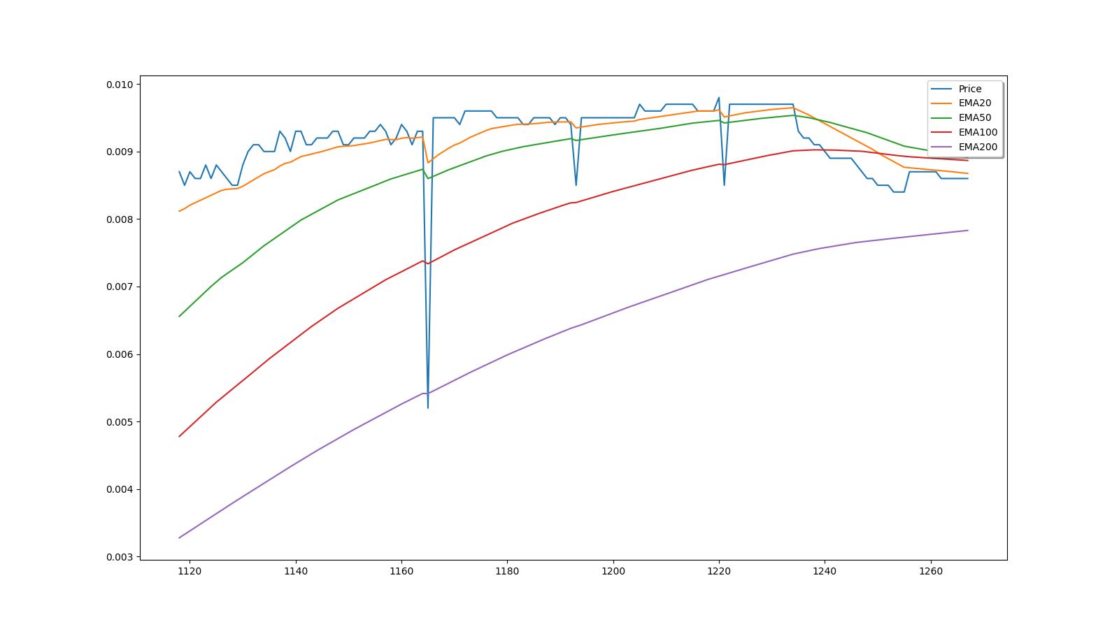 ARTL Exponential Moving Averages