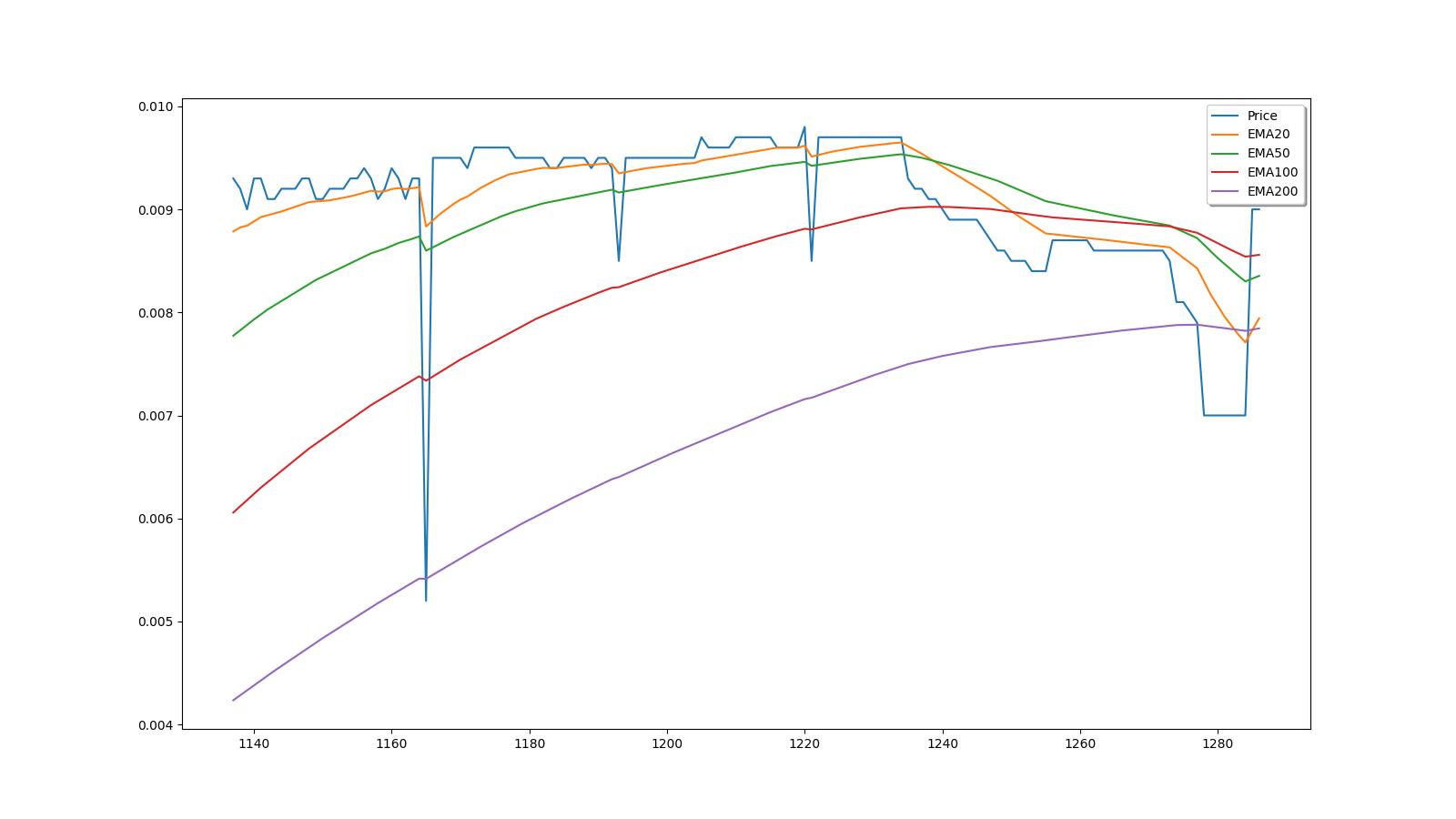 ARTL Exponential Moving Averages