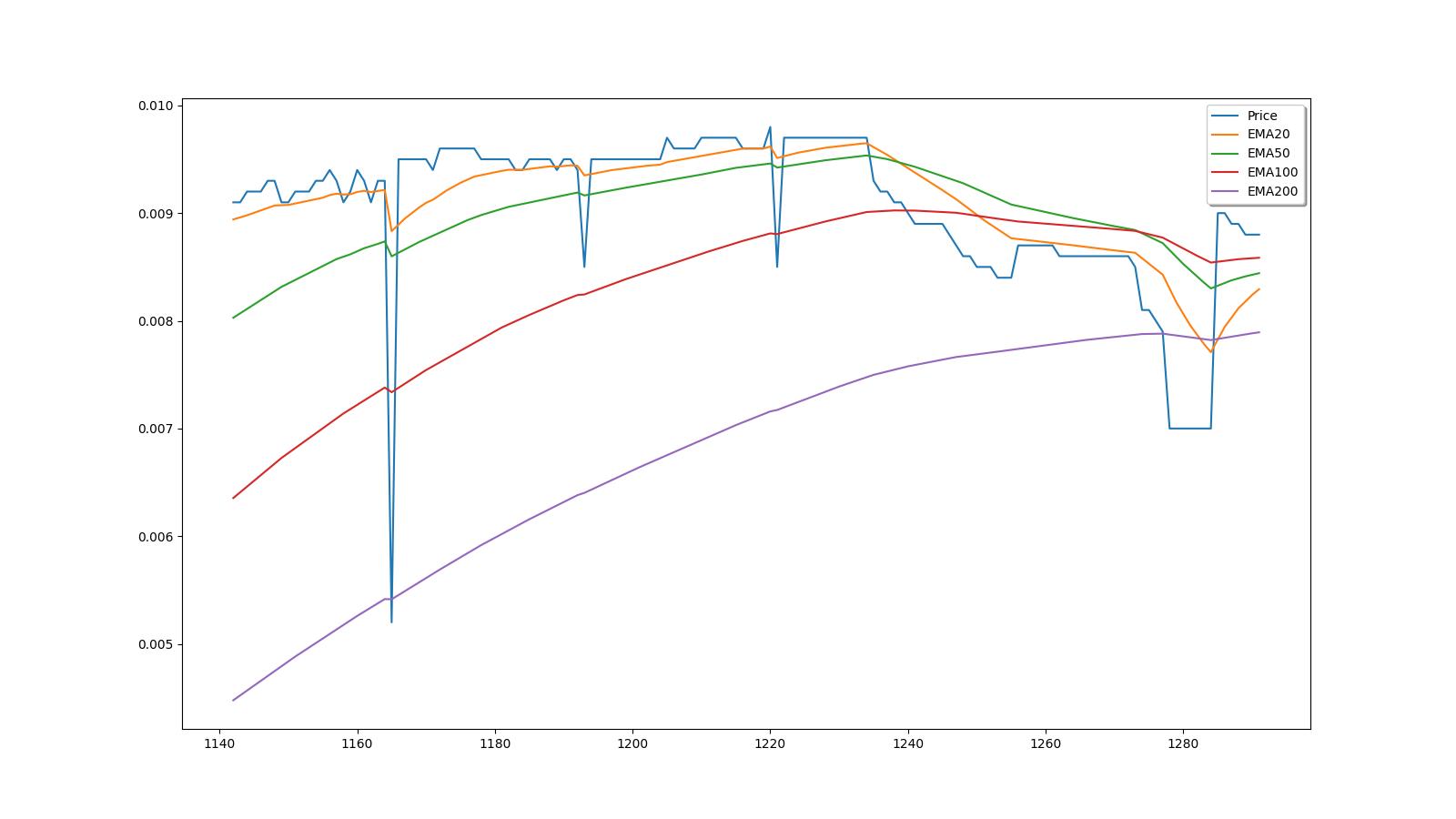 ARTL Exponential Moving Averages
