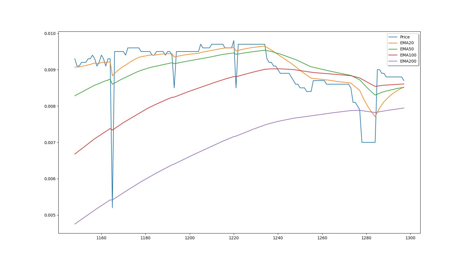 ARTL Exponential Moving Averages