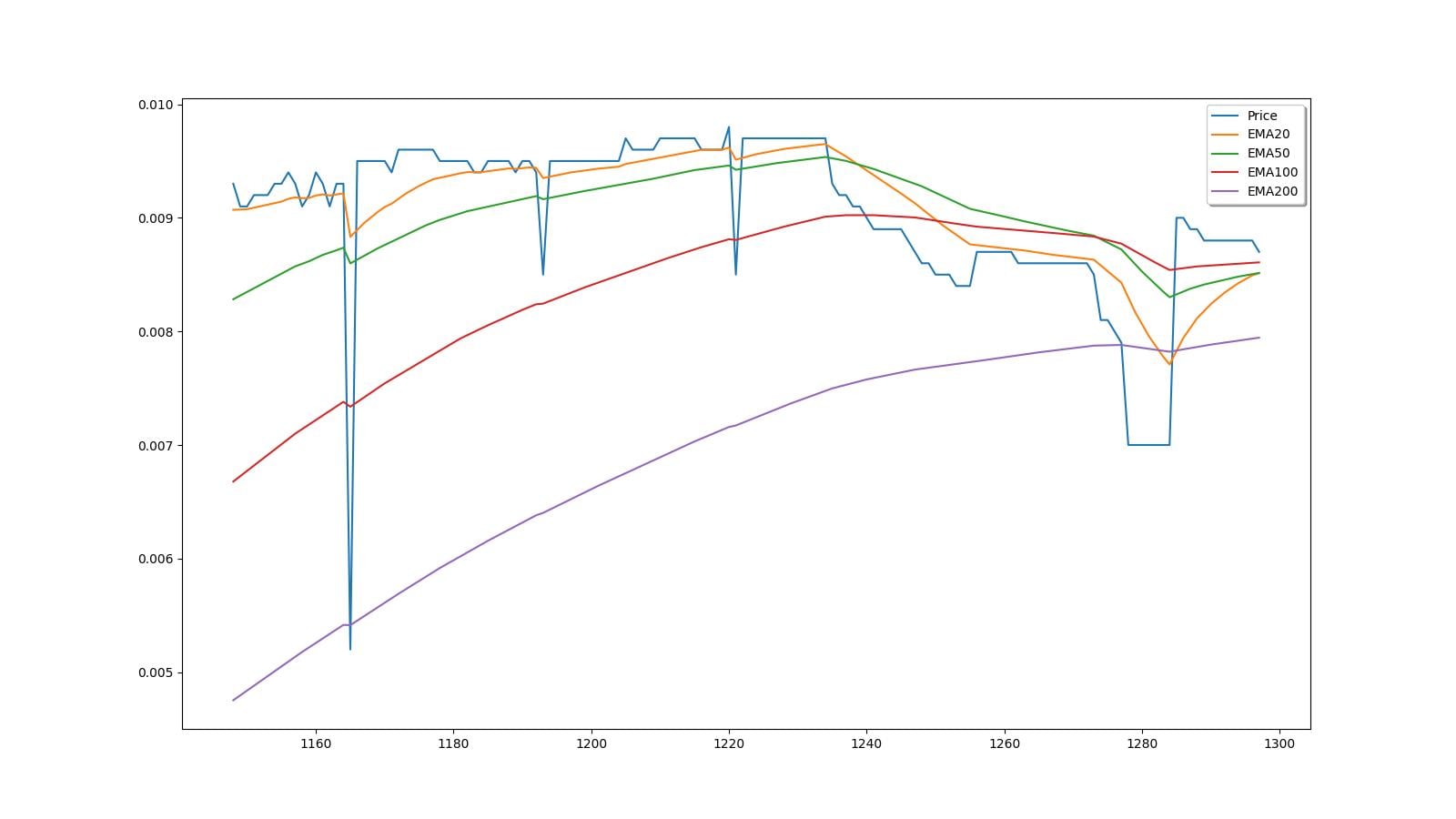 ARTL Exponential Moving Averages